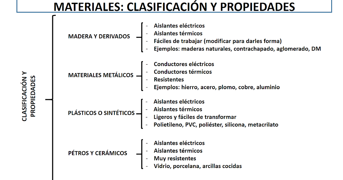 Blog de Tecnología: Esquema Materiales: clasificación