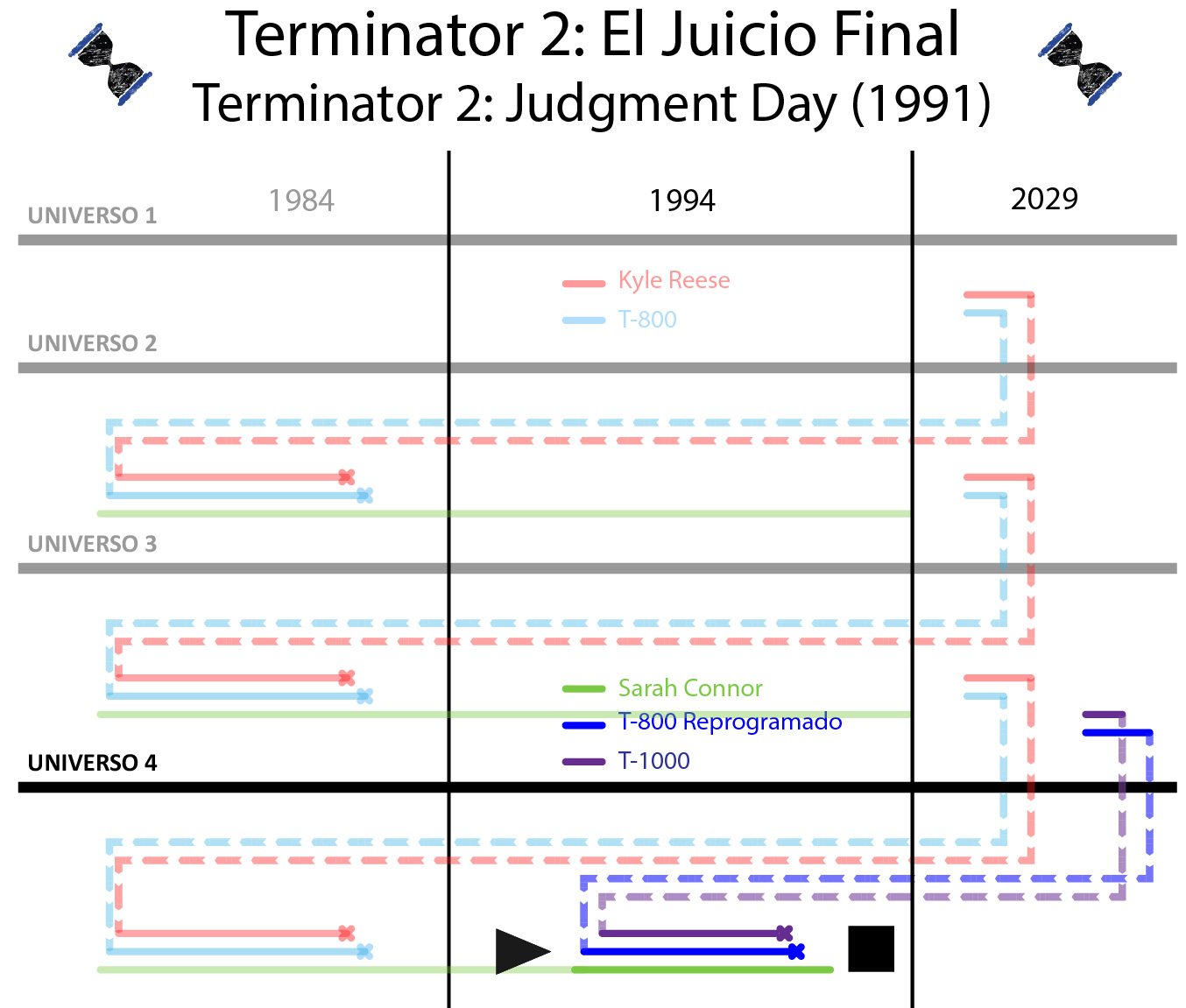 El Manual del Viajero del Tiempo: Terminator 2: El Juicio Final ...