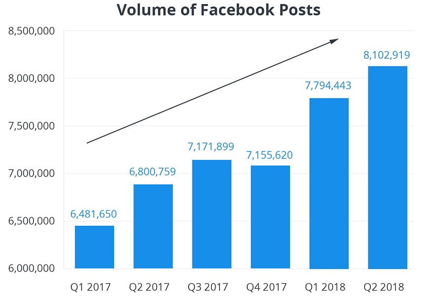 Top Facebook Pages Increased The Number Of Content Shared During Second ...