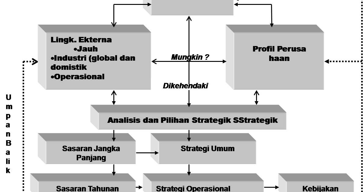 Model Manajemen Strategi Menurut Pearce Robinson - Seputar Model