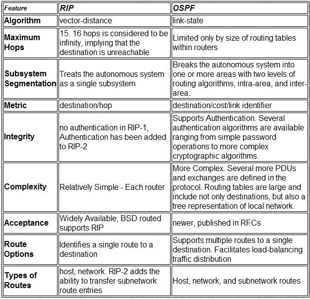 OSPF (OPEN SHORTEST PATH FIRST) | Belajar Mengenal Dunia Teknologi ... OSPF (OPEN SHORTEST PATH FIRST) | Belajar Mengenal Dunia Teknologi ...