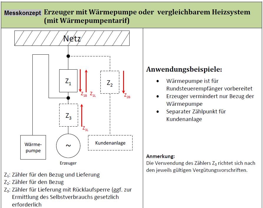 Bautagebuch der Familie Schmidt: Elektro Messkonzept