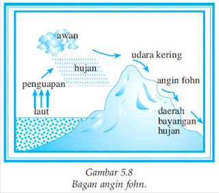 Pengertian Dan Proses Terjadinya Angin
