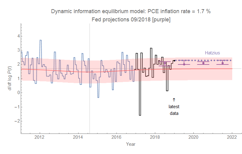 Information Transfer Economics: Data revisions (inflation and rgdp ...