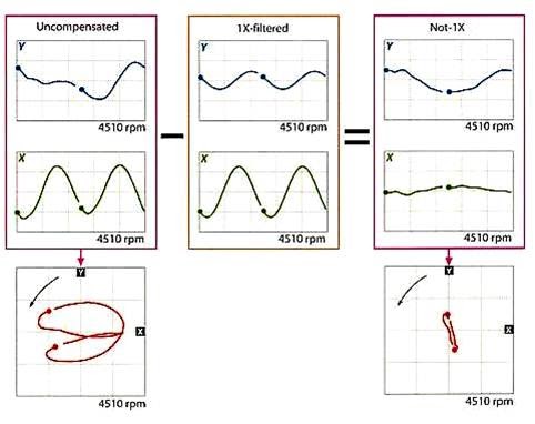 Vibration Analysis: Shaft Orbit Plots (II)
