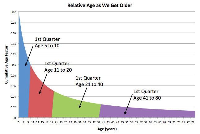 WhereIsHolden?: Time Dilation & Back to the Future (Post on aging: 3 of 3)