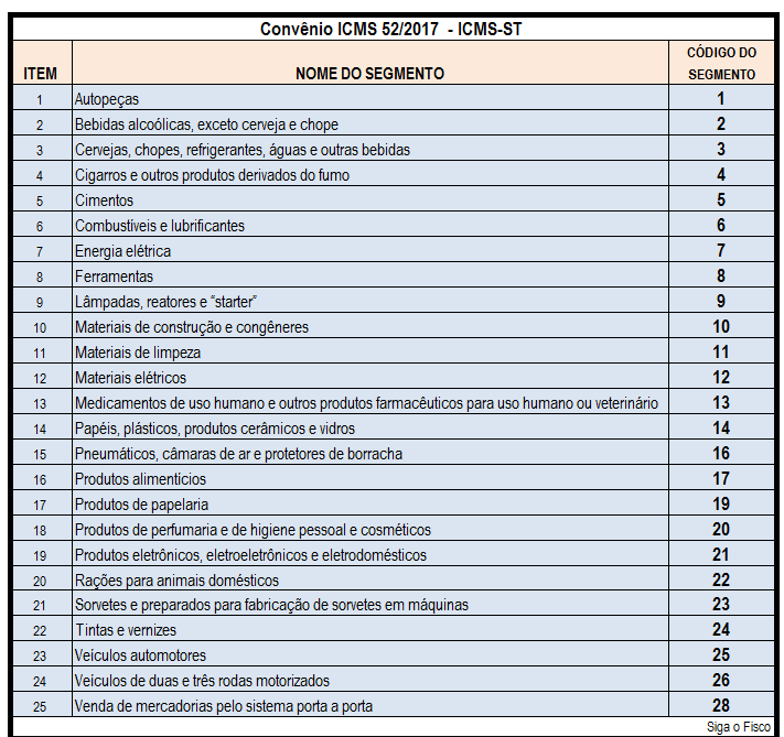 SIGA o FISCO: ICMS-ST – CONFAZ consolida as regras do imposto