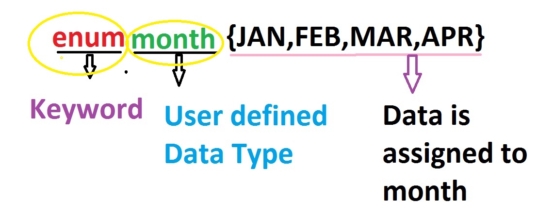 Let Us See C language: March 2011