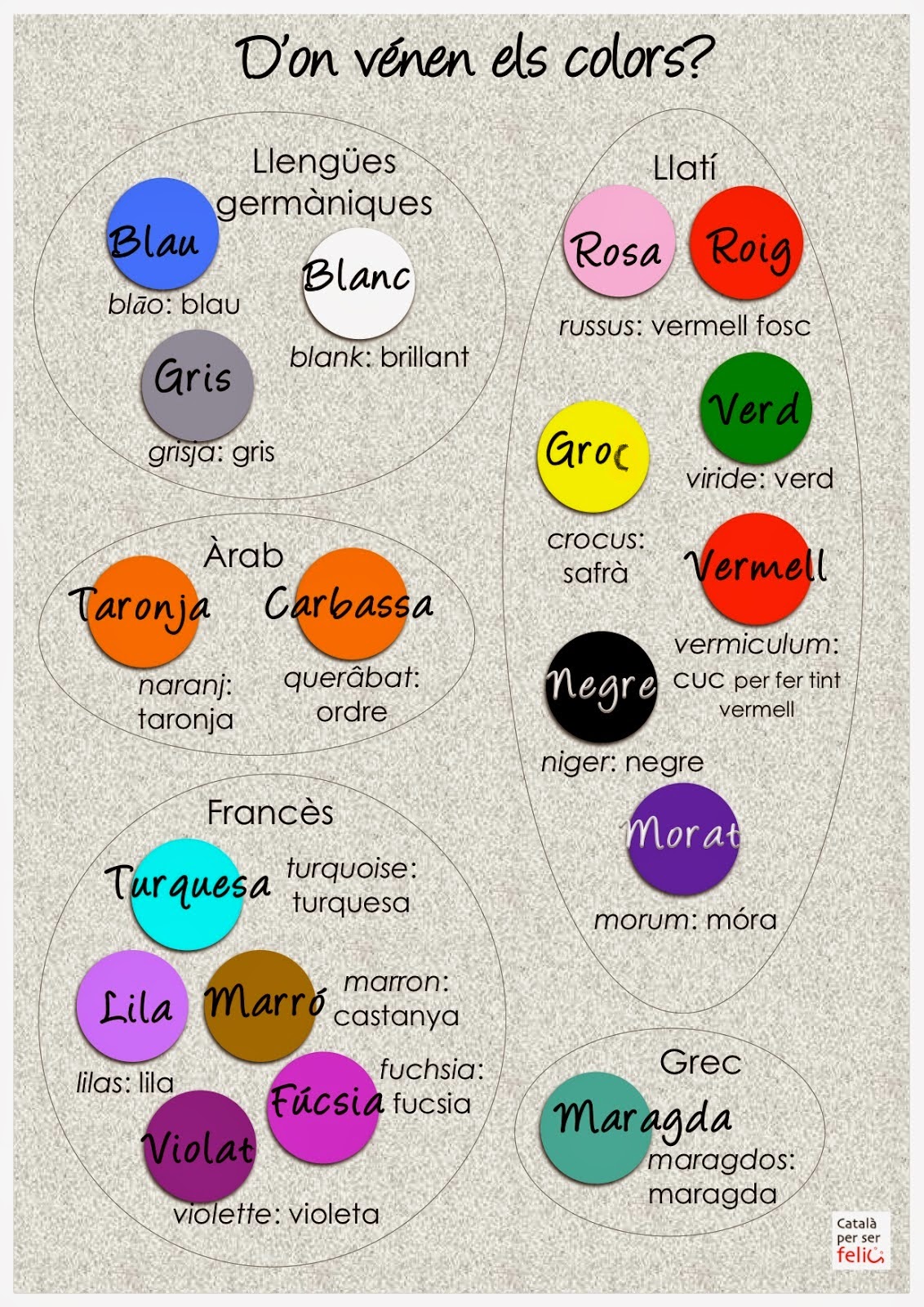 LLENGUA CATALANA 1r BATXILLERAT: D'on vénen el nom dels colors?