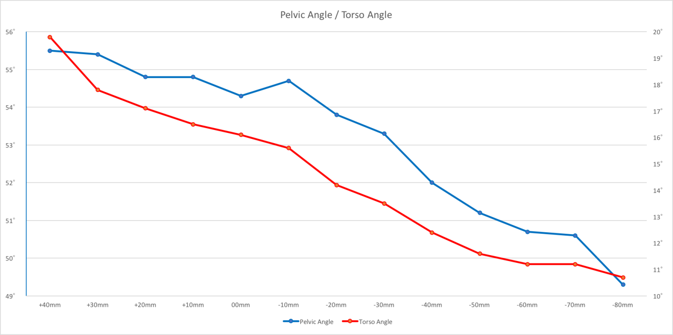 Hunter Allen Power Blog: Changes in Pelvic Angle and Torso Angle ...