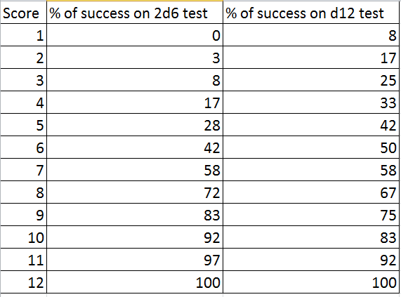 Lloyd of Gamebooks: What would happen if fighting Fantasy went from 2d6 ...