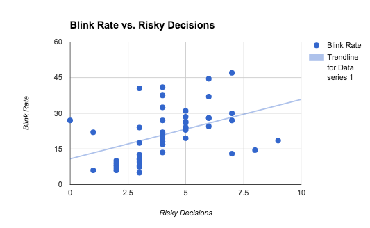 Great Minds Blink Alike: How Spontaneous Blink Rate Indicates Risky ...