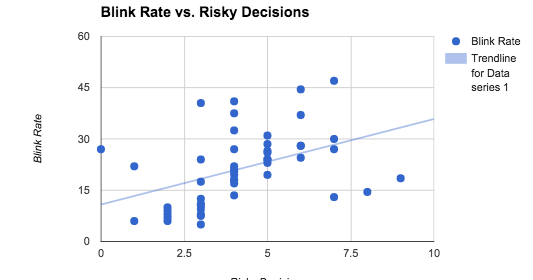 Great Minds Blink Alike: How Spontaneous Blink Rate Indicates Risky ...