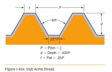 Mechanical Engineering Library: ULIR PENGGERAK ( POWER SCREW )