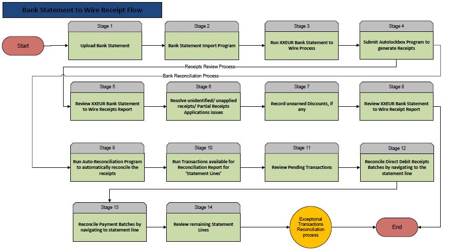 ORACLE MASTERMINDS: Bank Statement To Wire
