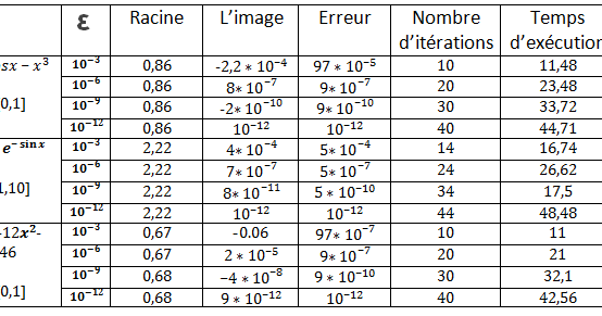 la méthode de Dichotomie en matlab ~ Systèmes Electro-Energétiques