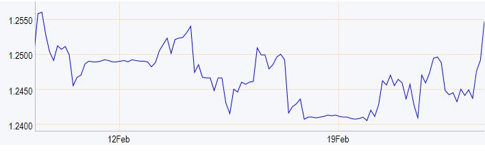 Pound Dollar Rate Forecast GBP/USD: GBP/USD exchange rate hits two week ...
