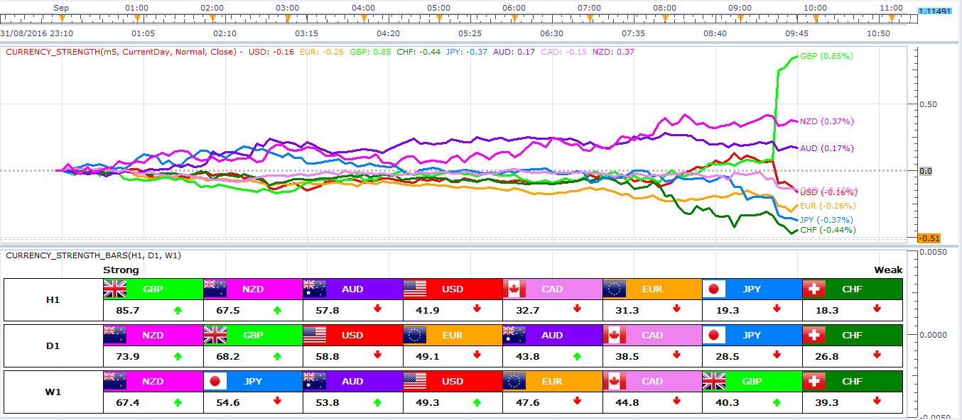 Currency Strength Meter (1/9/2016) - Free Forex Signals