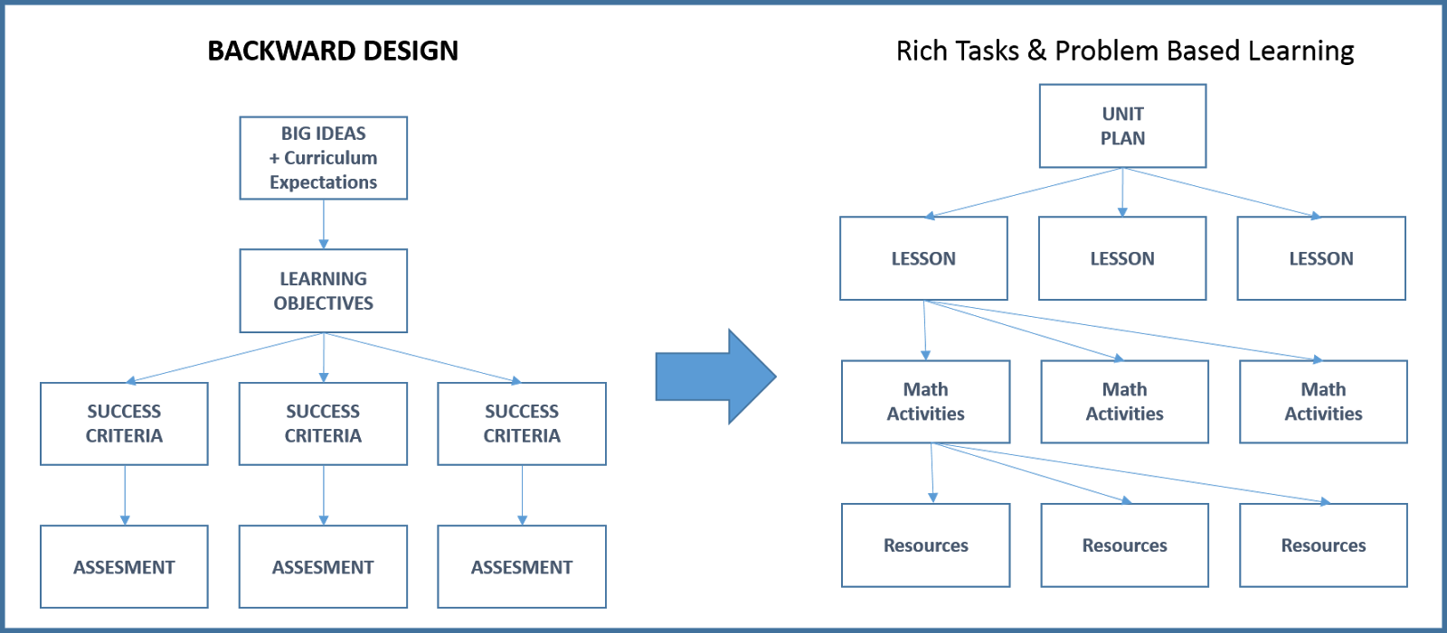 Intermediate Math ABQ: Forward Learning with Backward Design