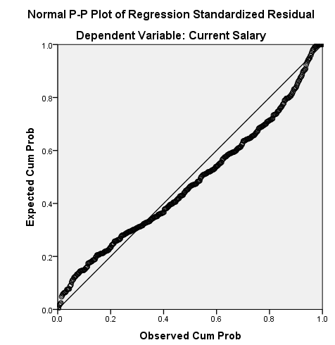 Model Regresi Semi-Log - Belajar SPSS