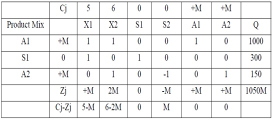 bagi-bagi ilmu: CONTOH SOAL MINIMISASI SIMPLEX