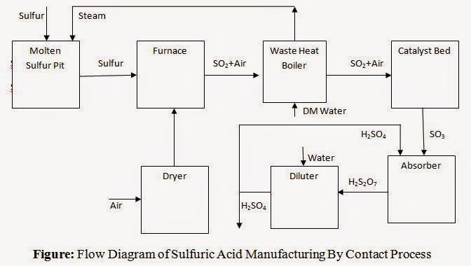 Chemical Engineering Spot: Sulfuric Acid (H2SO4) Manufacturing By ...
