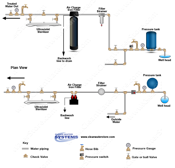 Clean Well Water Report: Well Water Treatment for Cabin