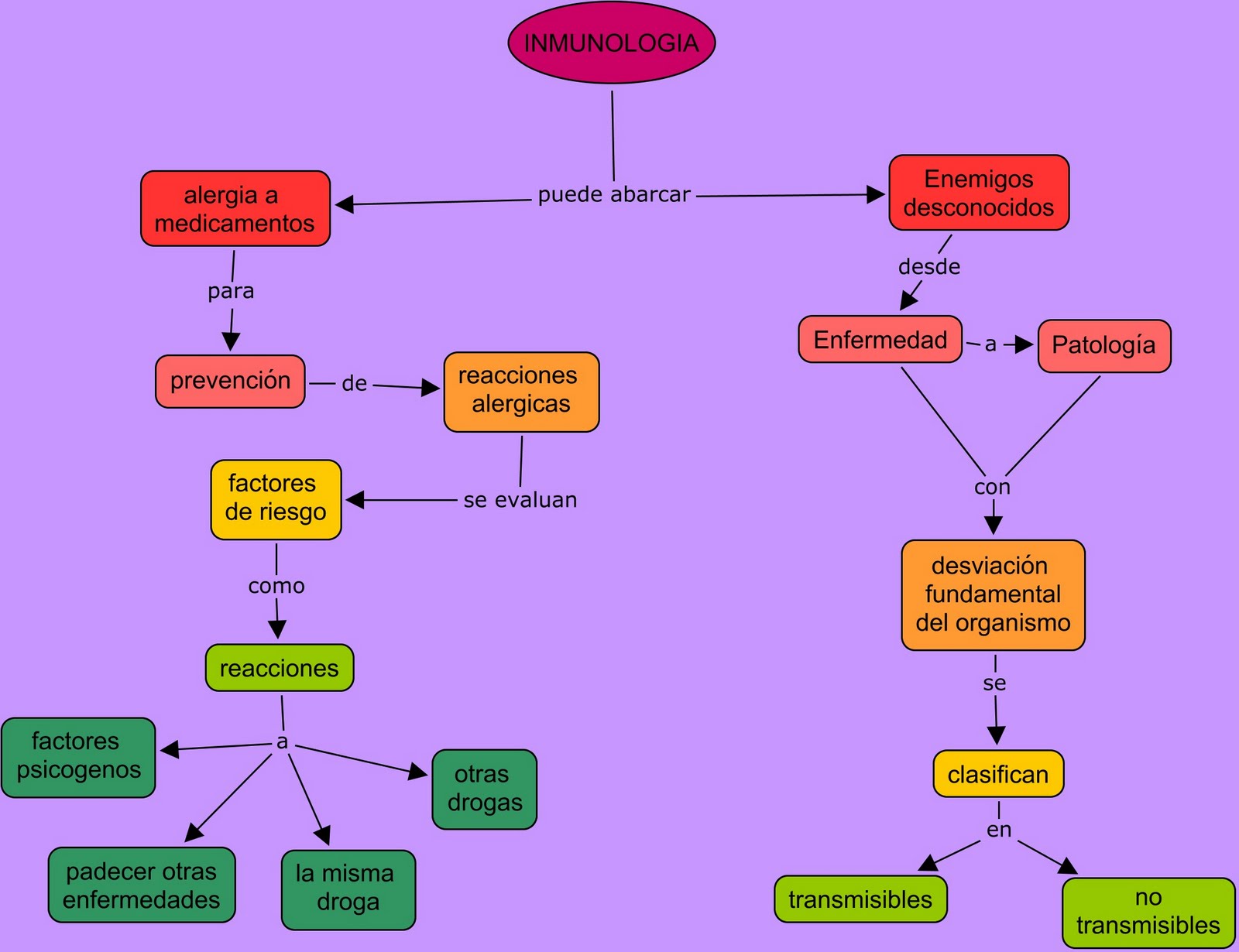 Biología 600c: UNIDAD III: INTRODUCCIÓN A LA INMUNOLOGÍA