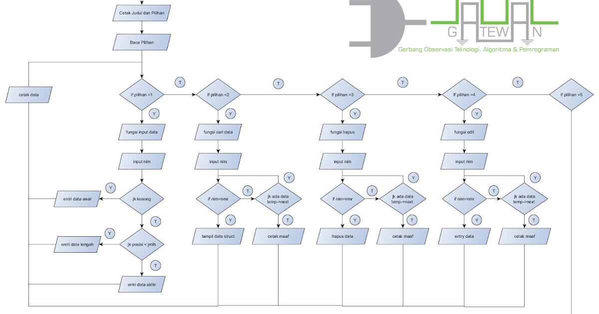 cendana: STRUKTUR DASAR ALGORITMA PEMROGRAMAN