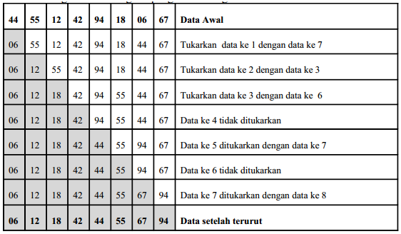 Algoritma Pengurutan dengan java (Selection Sort & Bubble Sort) ~ Pengurutan Java (Selection ...