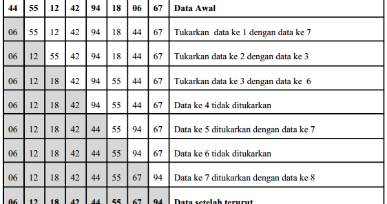 Algoritma Pengurutan dengan java (Selection Sort & Bubble Sort ...