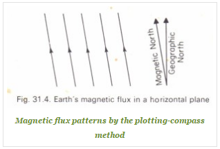 practical physics: experiment 21: MAGNETIC FLUX PATTERNS