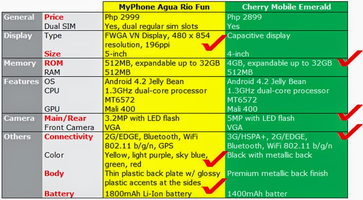 MyPhone Agua Rio Fun vs. Cherry Mobile Emerald: the fight below the Php ...