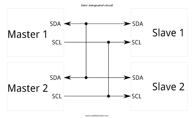 Read condition data frames for I2C communication