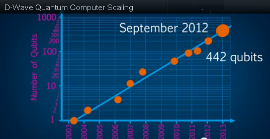 As of September 2012, Dwave Systems is able to use 442 qubits on its ...