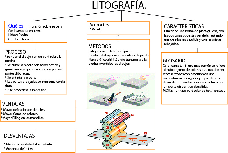 Taller de tecnologìa gràfica: LITOGRAFÍA