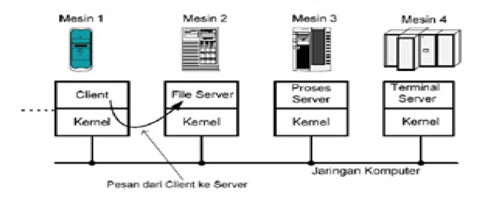 Arsitektur Sistem Operasi