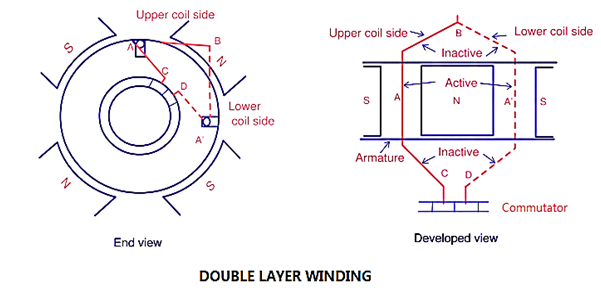 Frog Leg Winding & Drum Winding & Gramme Ring Winding - LEKULE