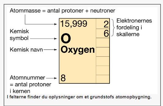 Naturvidenskabens hjørne: Atomer, molekyler og det periodiske system