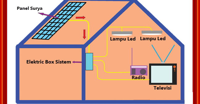 Cara Kerja Panel Listrik Tenaga Surya - Belajar Ujian SD