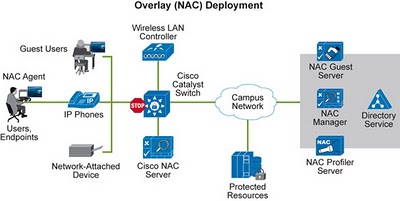 Difference between Cisco ISE and Clean Access | ciscohite