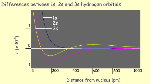 Atoms and the Periodic Table V: The Orbitals of Hydrogen Atom