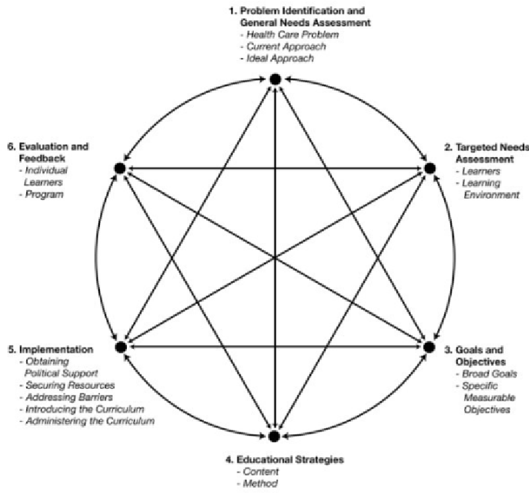 The Collab Blog: 6-Step Process to Designing Curriculum: Implementation ...