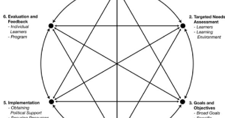 The Collab Blog: 6-Step Process to Designing Curriculum: Implementation ...