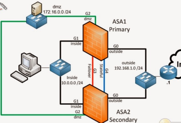 Learning Journal: Active/Standby failover