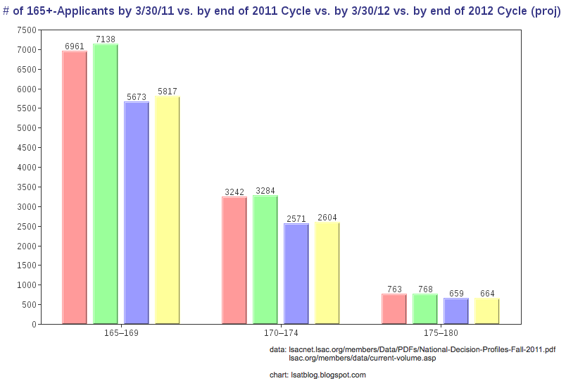 How *Much* Easier to Gain Admission to Top-14 Law Schools?