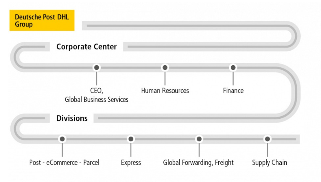 Organization Profile - DHL CSR Analysis
