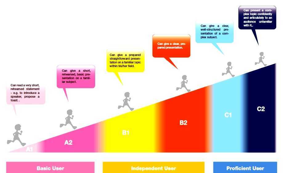 Common European Framework of Reference for Languages