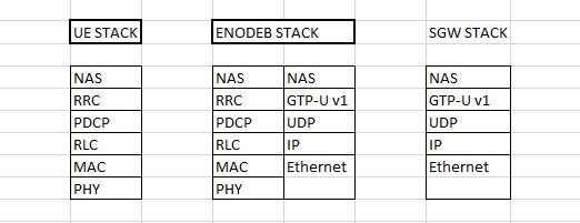 LTE - Easiest approach: LTE - STACKS