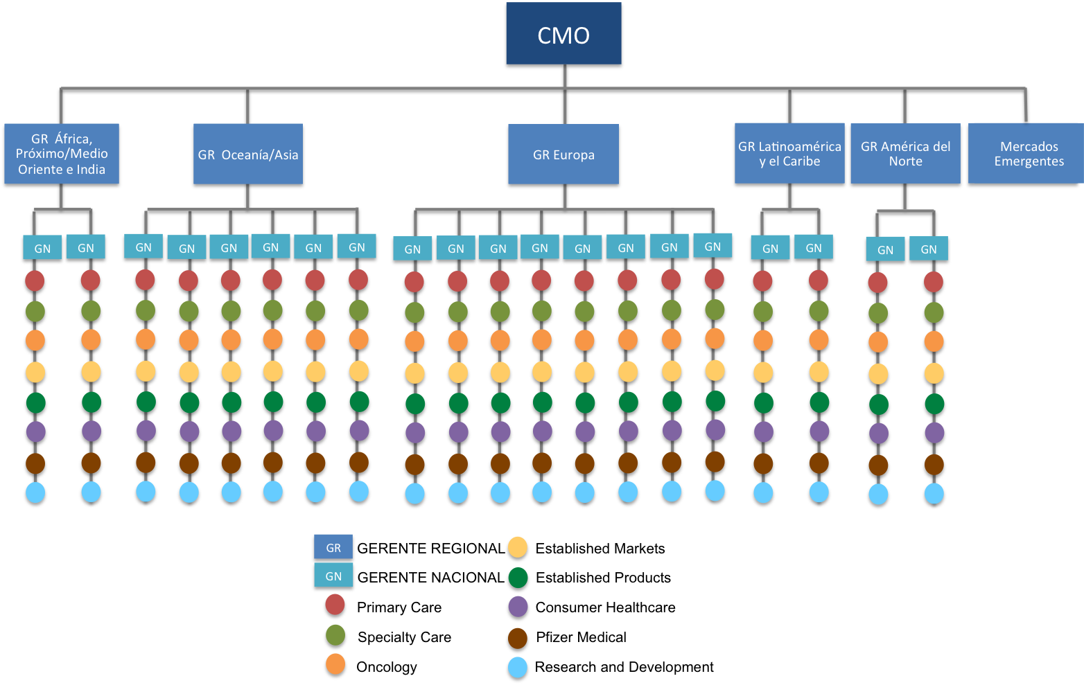Draft de Ventas: Organigrama Pfizer
